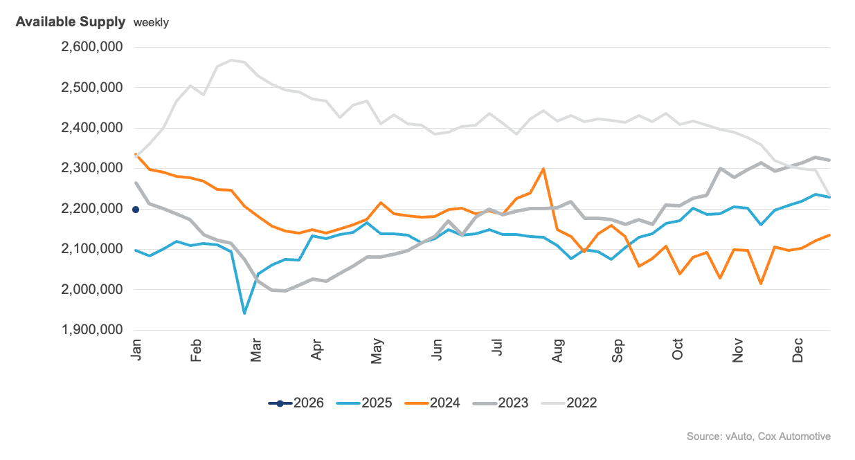 Used-Vehicle Inventory Holds Steady to Start 2026 as Sales Momentum ...