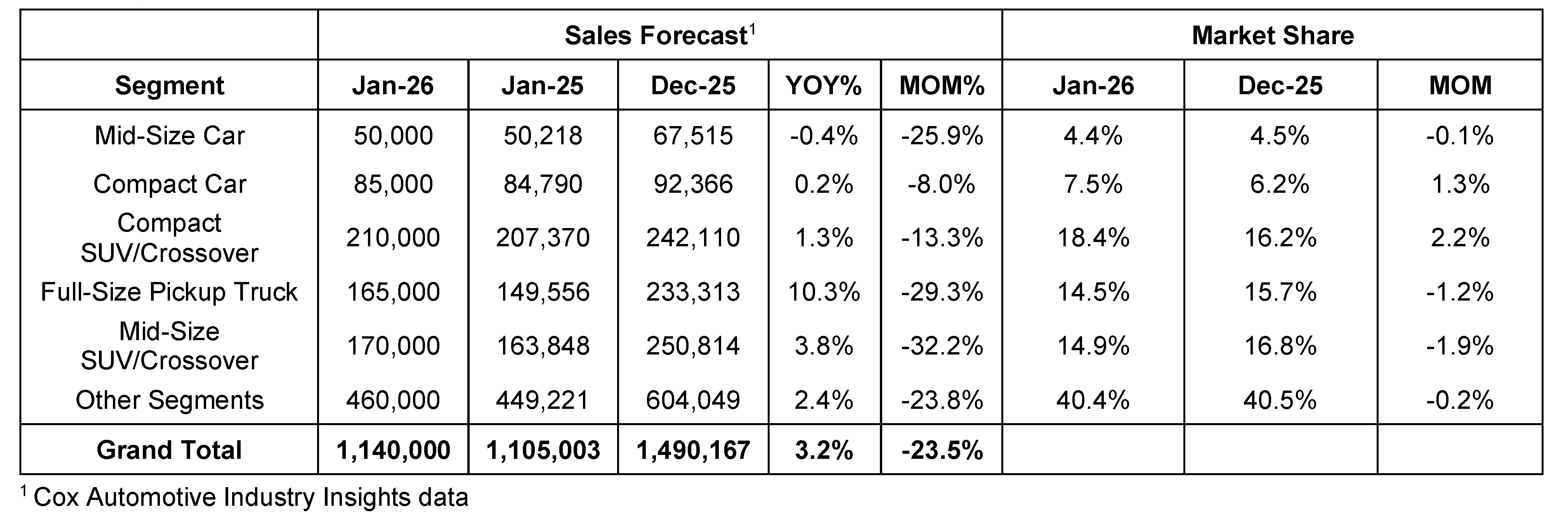 Cox Automotive Forecast: New-Vehicle Sales Slow in January, as Harsh ...