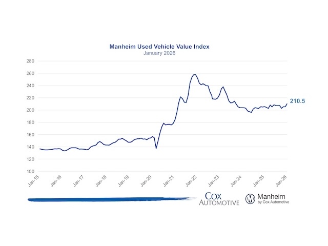 Manheim Used Vehicle Value Index: January 2026 Trends - Cox Automotive Inc.