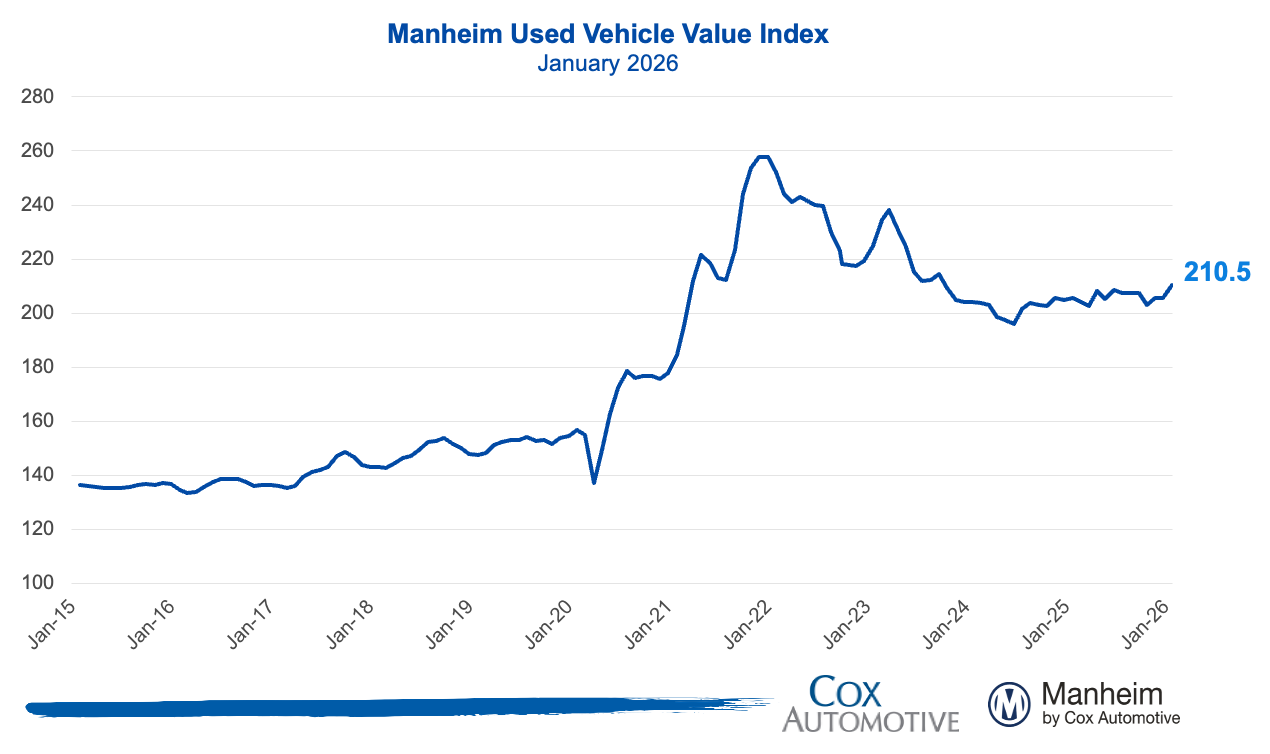 Manheim Used Vehicle Value Index: January 2026 Trends - Cox Automotive Inc.