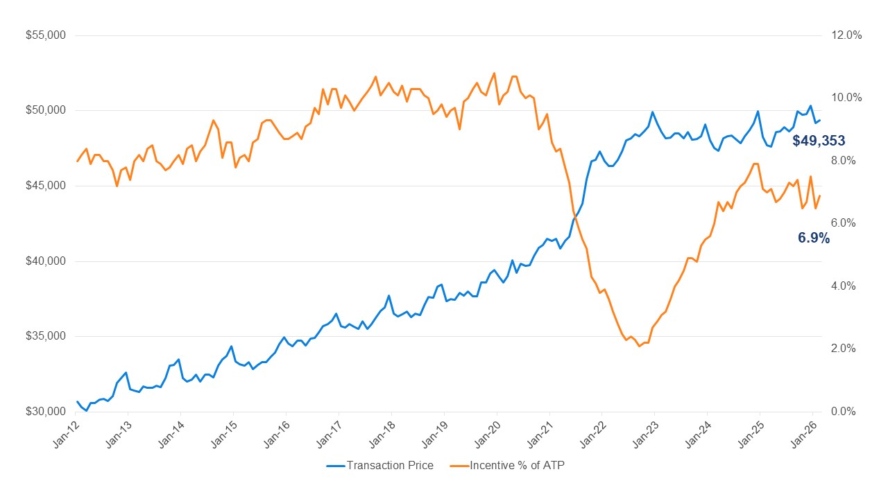 Kelley Blue Book Report: New-Vehicle Price Gains Accelerate in February ...
