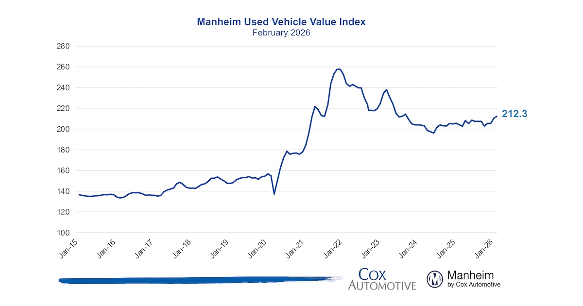 Manheim Used Vehicle Value Index: March 2026 Trends - Cox Automotive Inc.