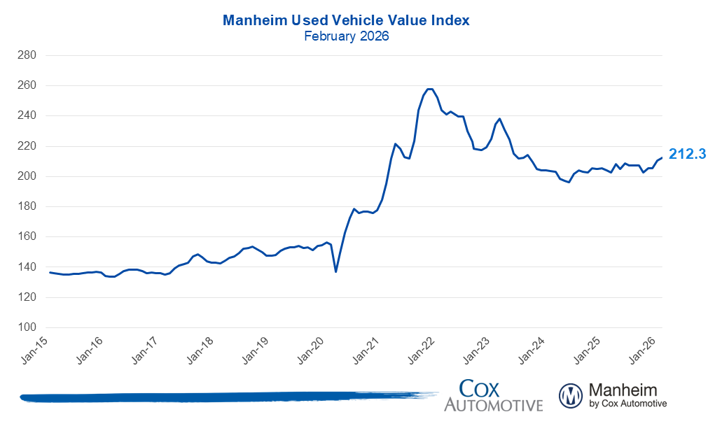 Manheim Used Vehicle Value Index: February 2026 Trends - Cox Automotive ...