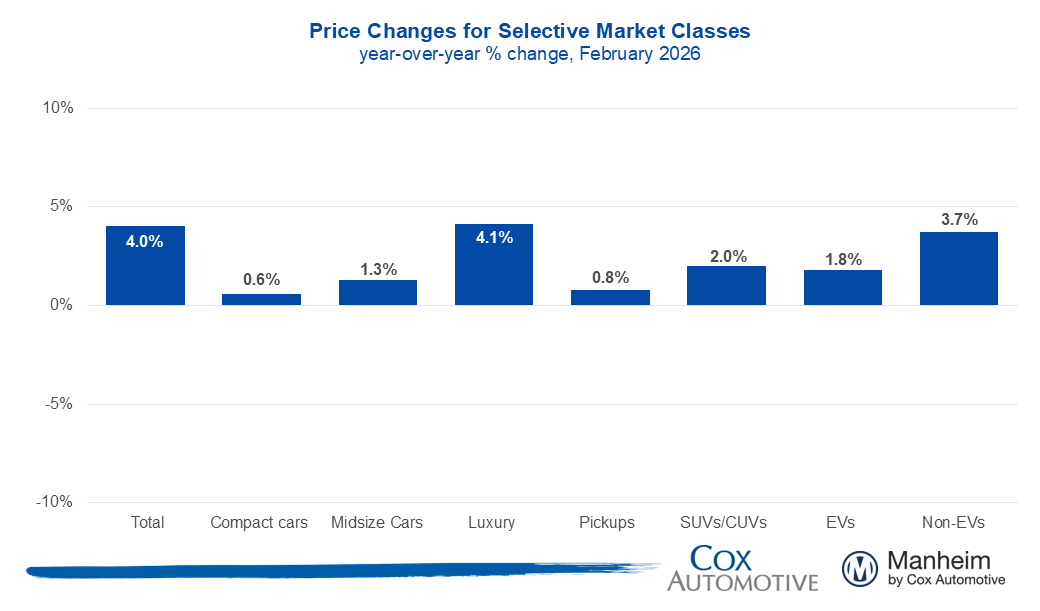 Manheim Used Vehicle Value Index: February 2026 Trends - Cox Automotive ...