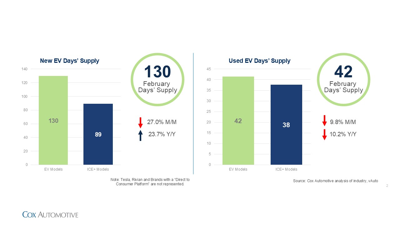 EV Market Monitor – February 2026 - Cox Automotive Inc.