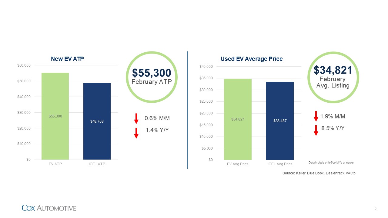 EV Market Monitor – February 2026 - Cox Automotive Inc.
