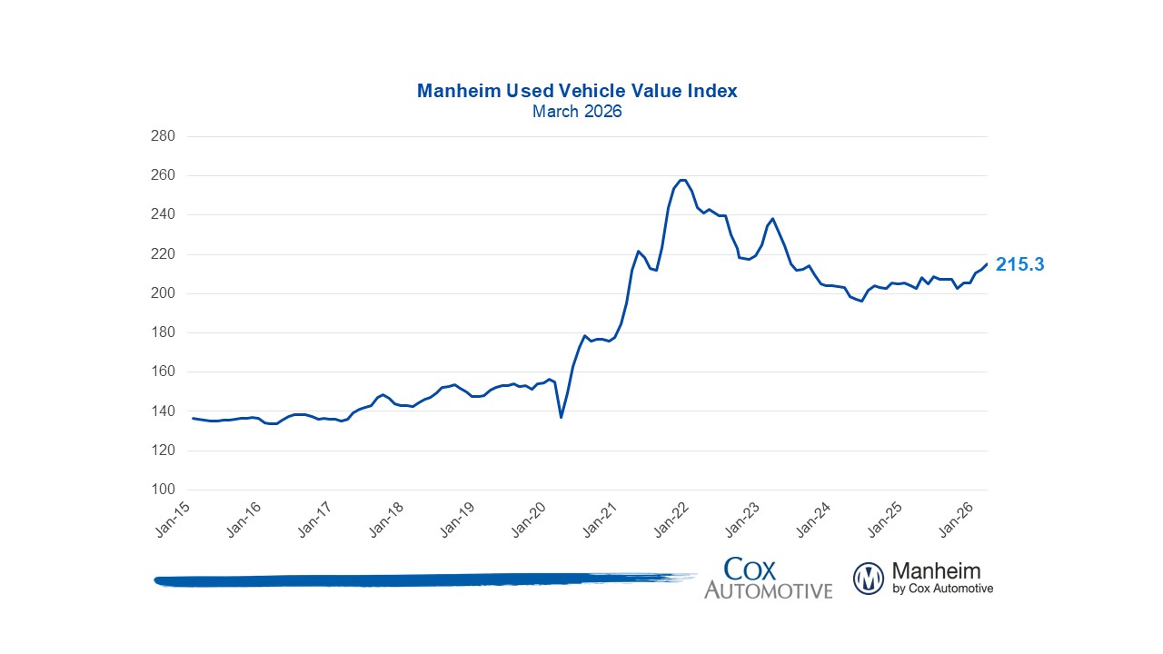 Manheim Used Vehicle Value Index: March 2026 Trends - Cox Automotive Inc.