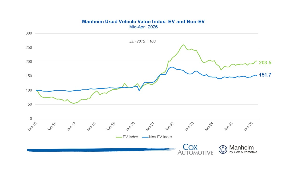 Manheim Used Vehicle Value Index: Mid-April 2026 Trends - Cox ...