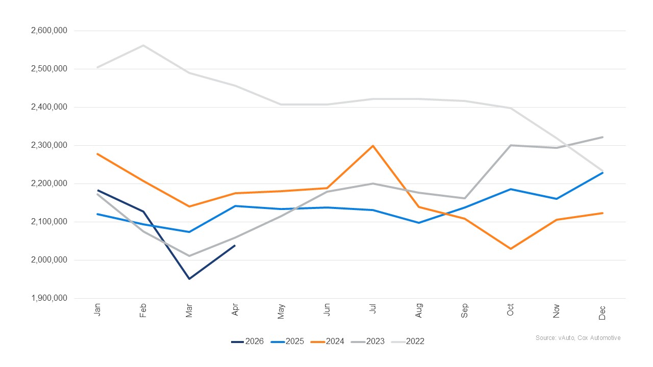 Used-Vehicle Inventory Recovers from Record Low Levels, Increases in ...