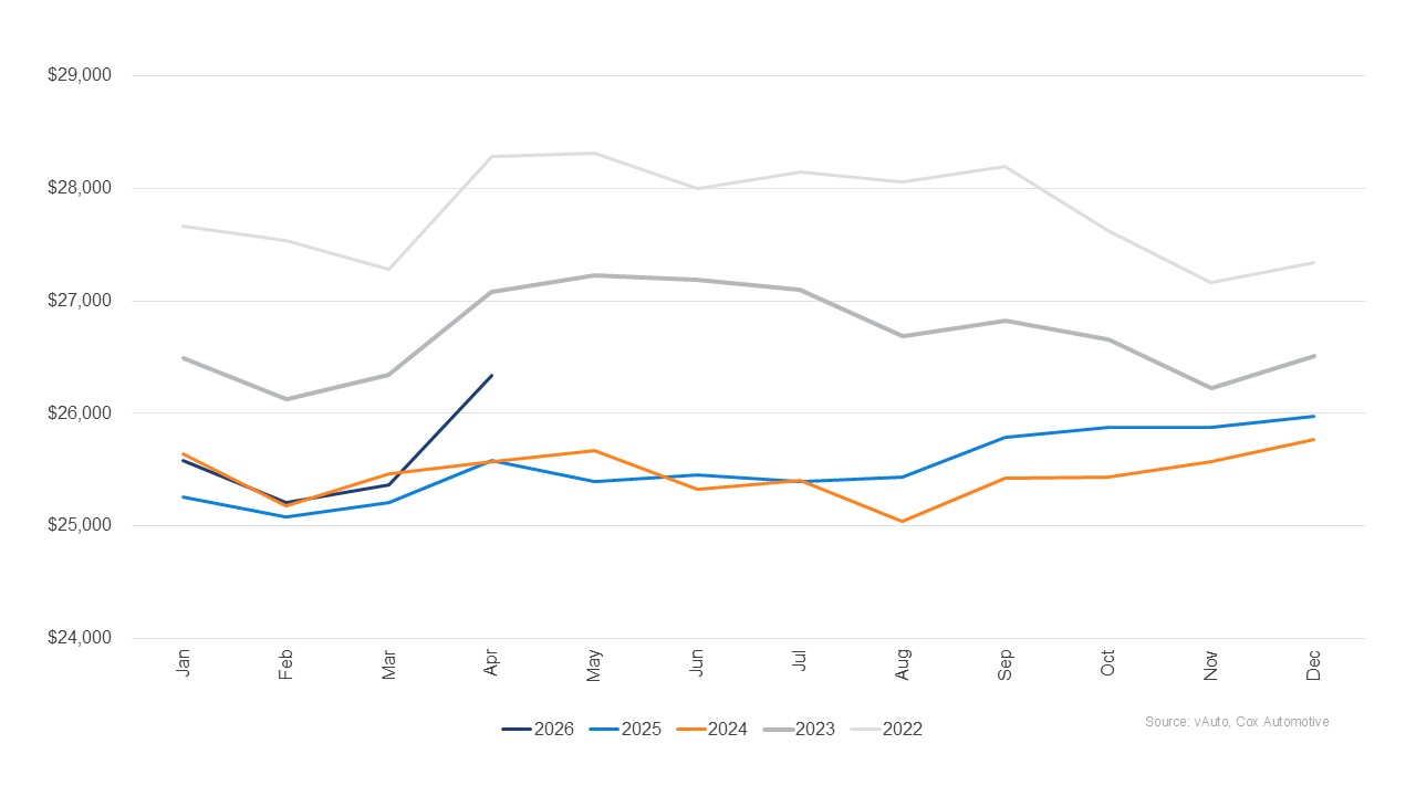Used-Vehicle Inventory Recovers from Record Low Levels, Increases in ...