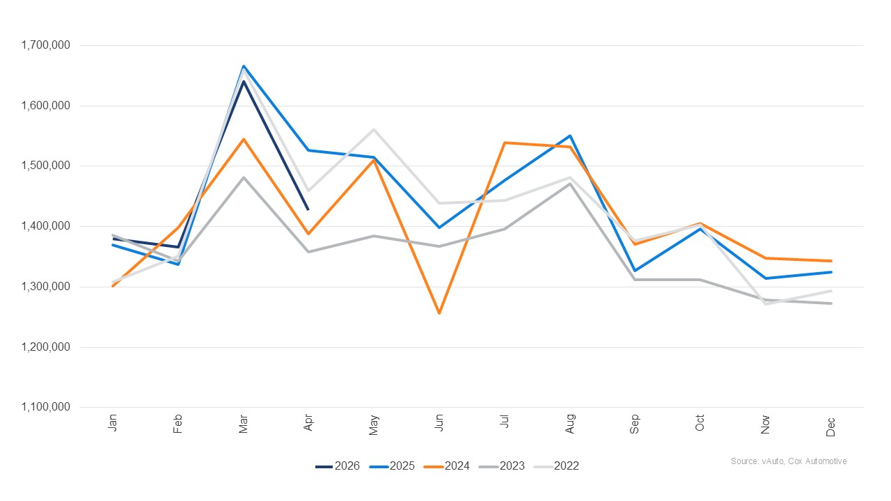 Used-Vehicle Inventory Recovers from Record Low Levels, Increases in ...