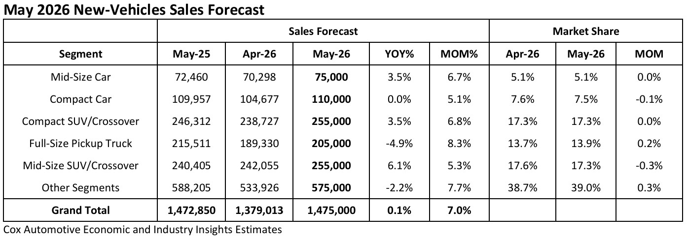 Cox Automotive Forecast: New-Vehicle Sales Pace in May Expected to ...