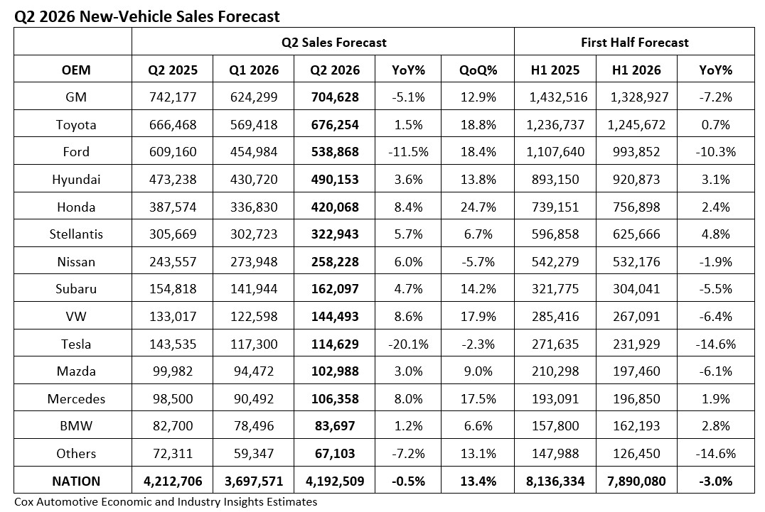 Cox Automotive Forecast: New-Vehicle Sales Pace Holds Strong Through ...