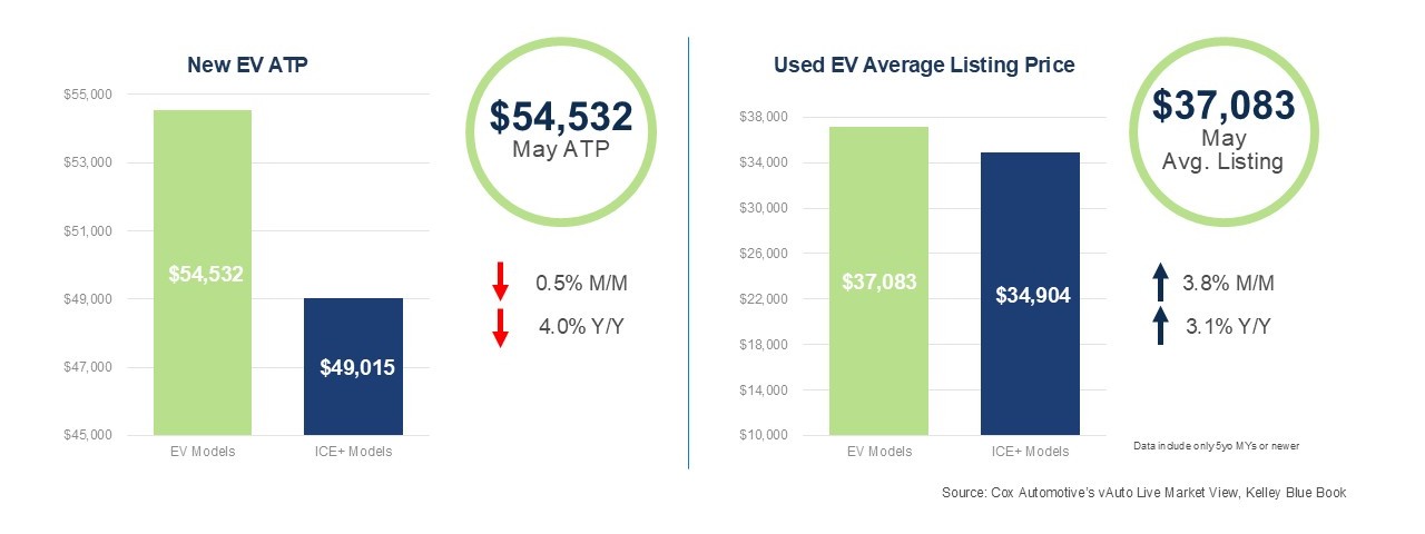 EV Market Monitor – May 2026 - Cox Automotive Inc.