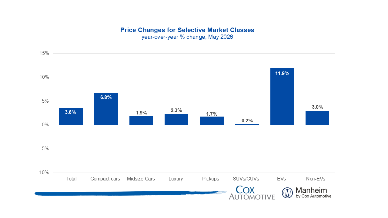 Manheim Used Vehicle Value Index: May 2026 Trends - Cox Automotive Inc.